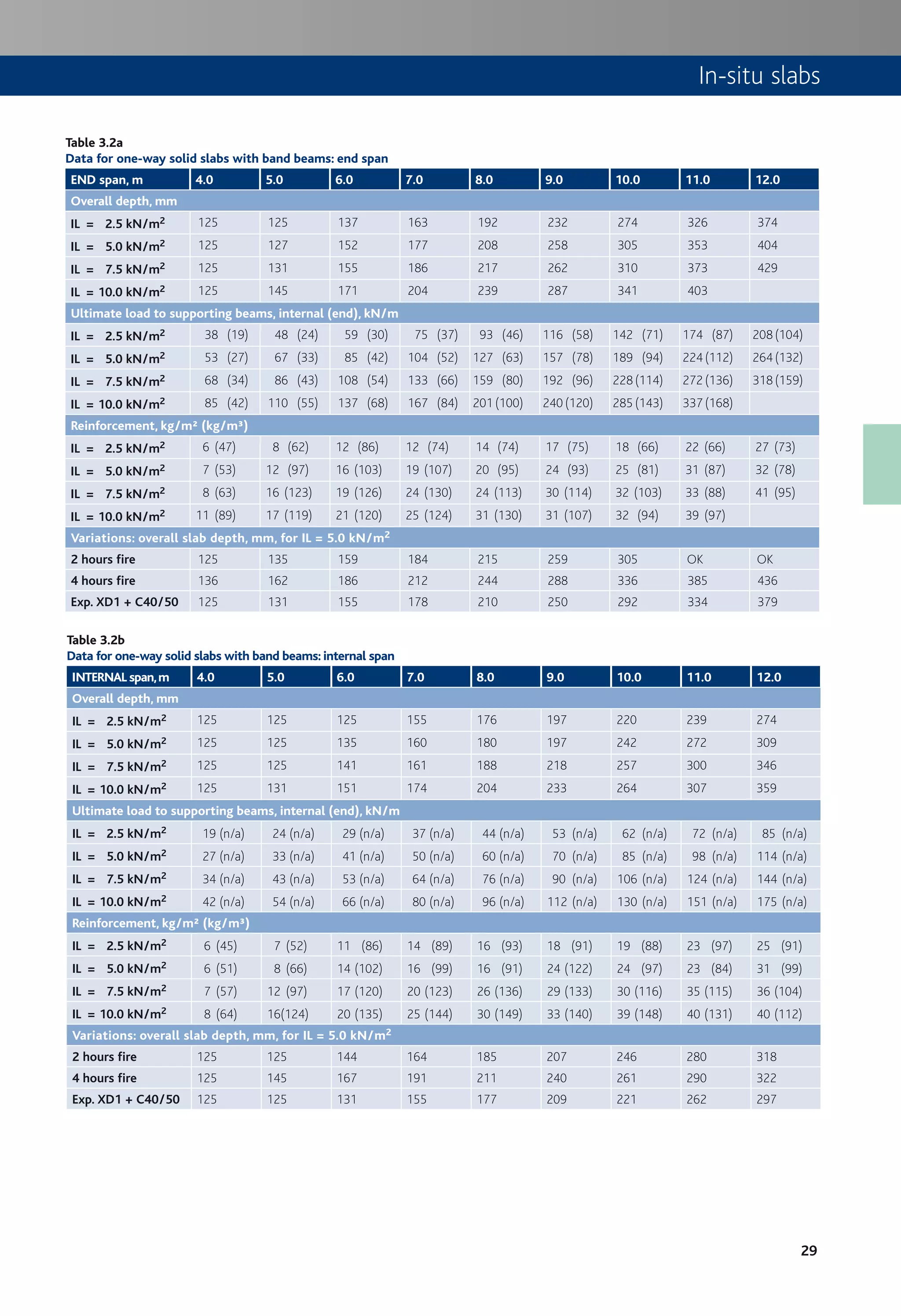 Economic Concrete Frame Elements to Eurocode 2 | PDF