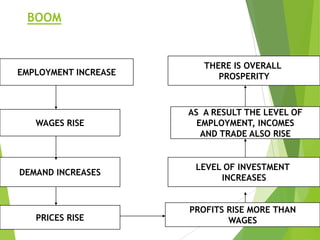 Economic cycle slide | PPTX