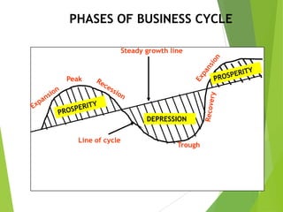 Economic cycle slide | PPTX