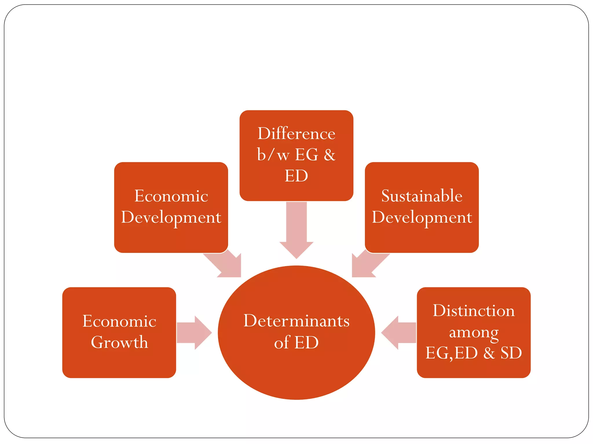 Economic development | PPTX