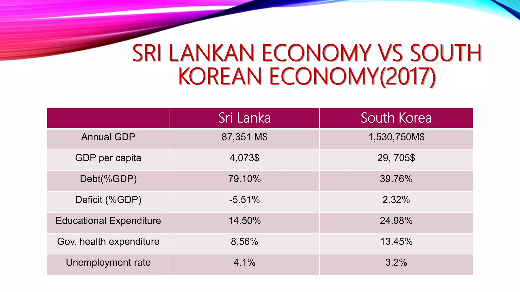 Economic development of south korea | PPTX