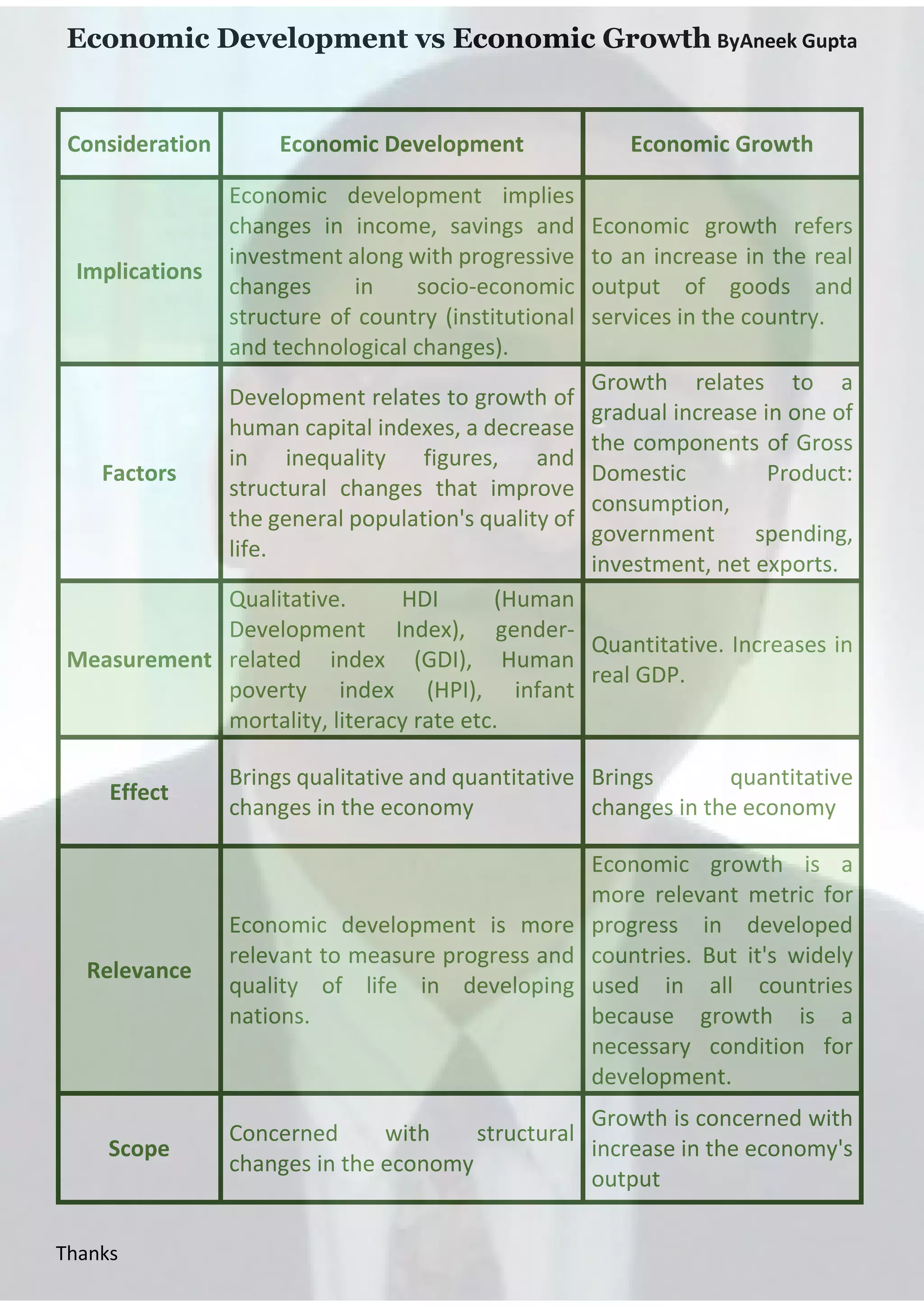 Economic Development vs Economic Growth By Aneek | PDF