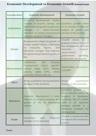 Economic Development vs Economic Growth By Aneek | PDF