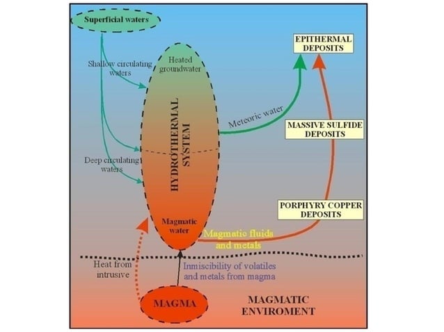 Economic geology - Magmatic ore deposits 2 | PPT | Geology | Science