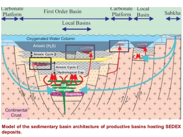 Economic geology - Sedimentary ore deposits