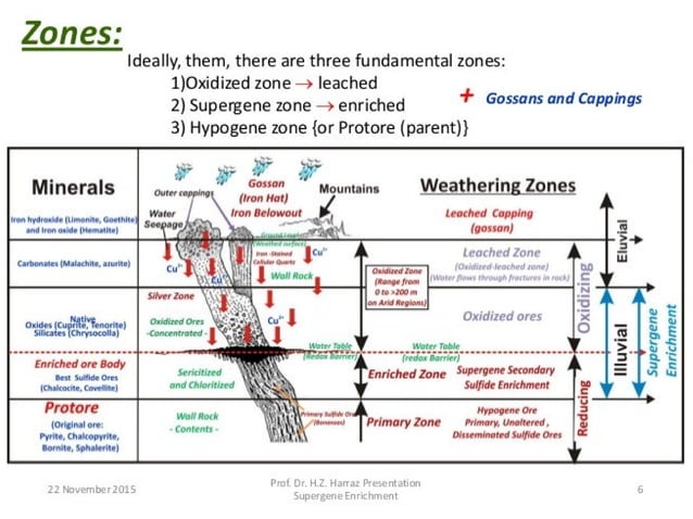 Economic geology - Supergene ore deposits | PPT