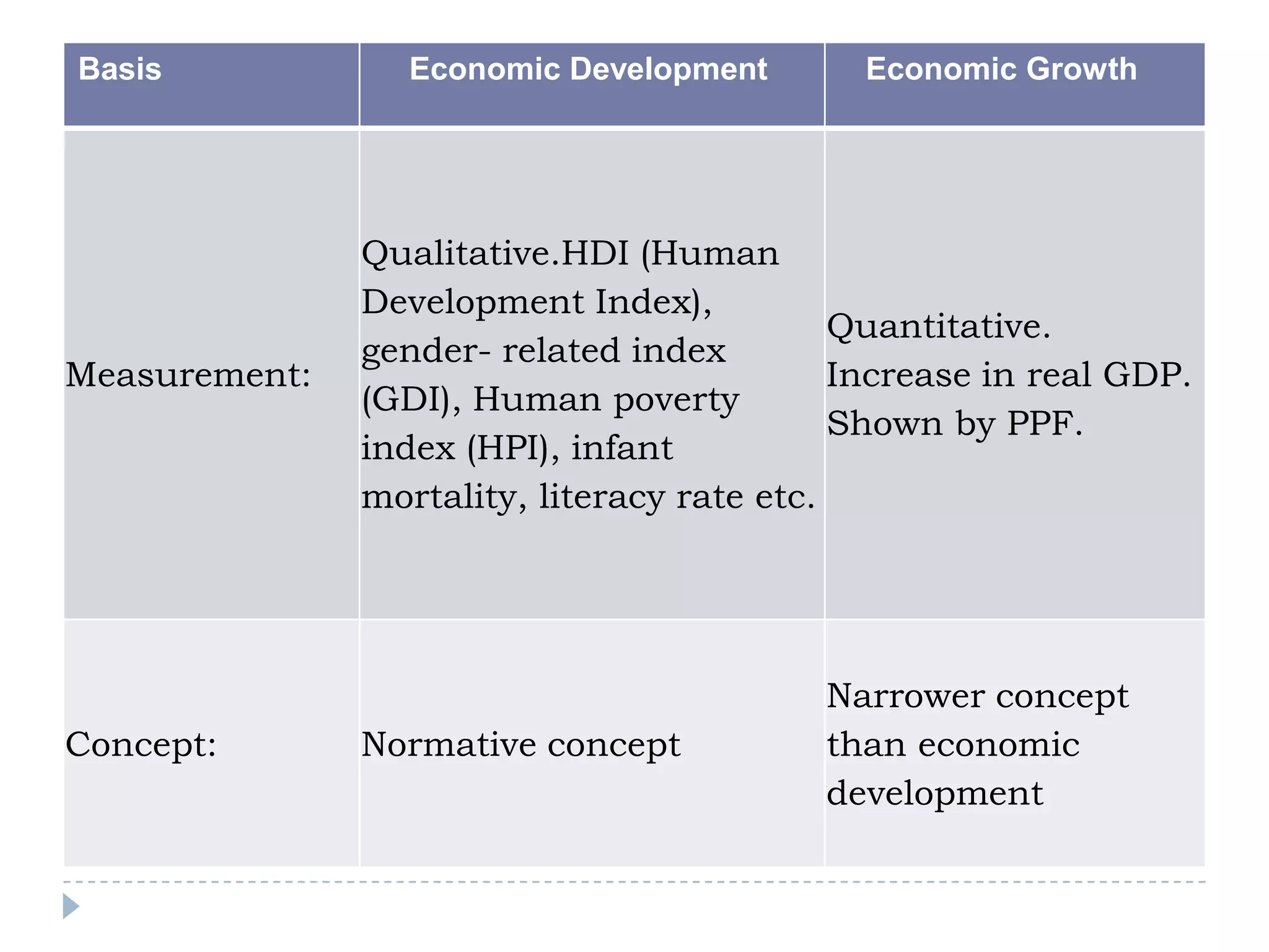 Economic growth and economic development | PPTX