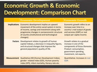 Economic growth and economic development and the differences | PPTX