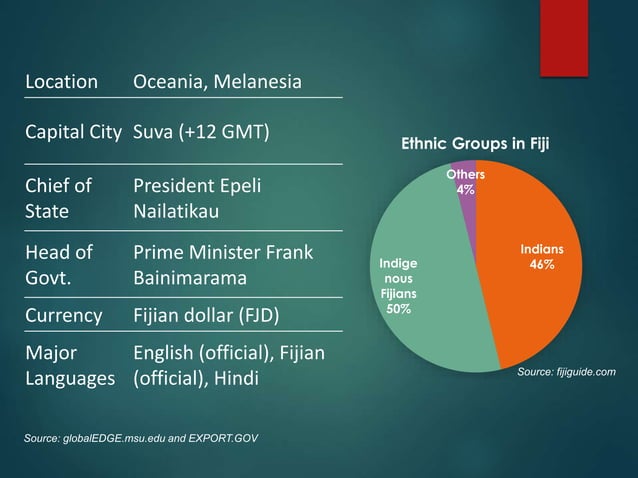 Economic growth of Fiji | PPT