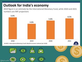 Economic growth of india | PPTX