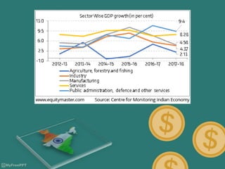 Economic growth of india | PPTX