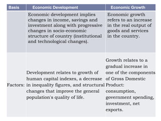 Economic growth vs development | PPTX