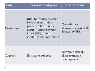 Economic growth vs development | PPTX
