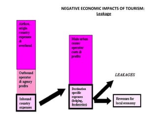 Economic impact of tourism | PPT