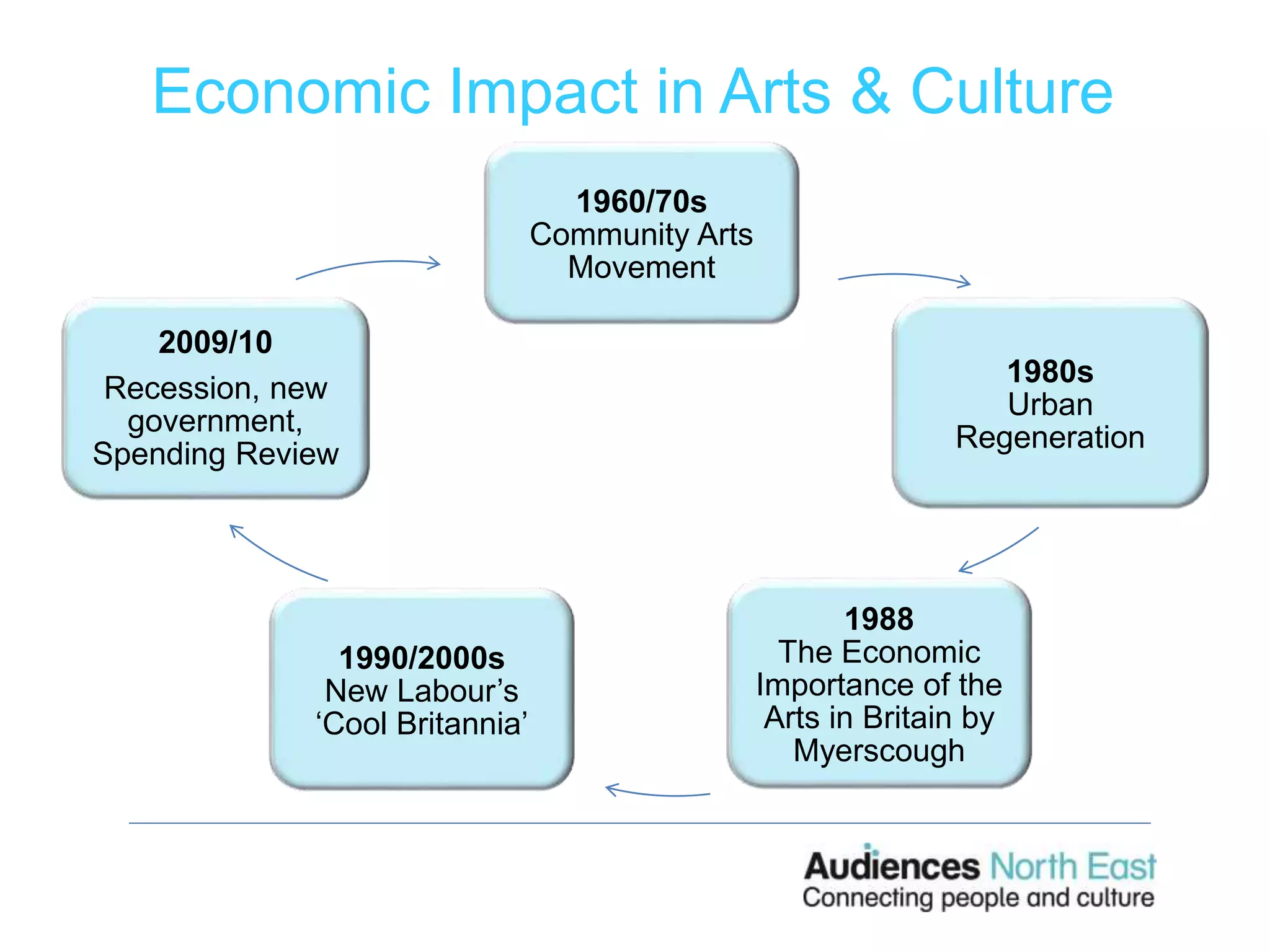 Economic Impact | PPTX