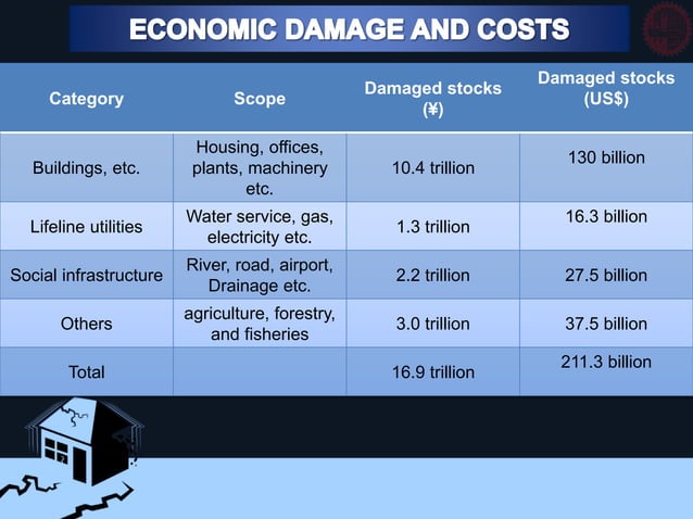 Economic impacts of the 2011 tohoku oki earthquake and tsunami | PPTX