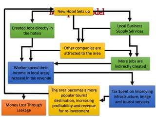 Multiplier Effect Tourism