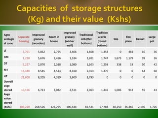 Economic importance of different maize storage structures in kenya | PDF