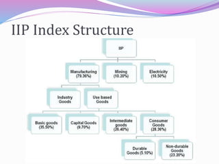 Index of Industrial Production and its comparison | PPTX