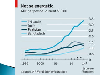 Economic Institution Issues in Pakistan | PPTX