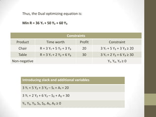 Economic interpretation of duality, shadow price and the complementary ...