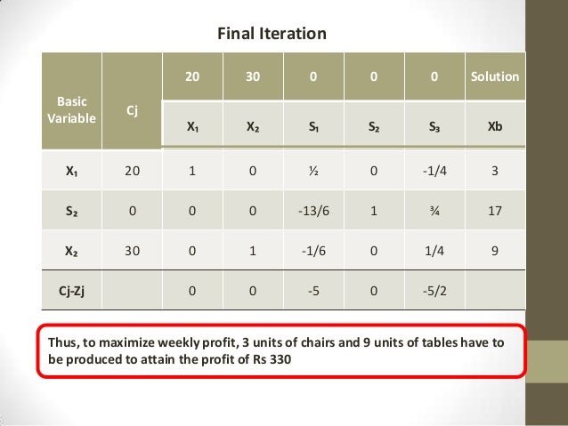 Economic interpretation of duality, shadow price and the complementar…