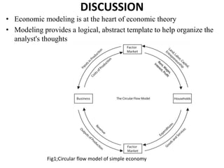 Economic model | PPTX