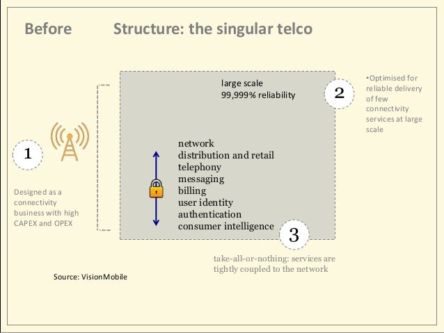 Economic models for reinventing telco webcast by vision mobile, api…