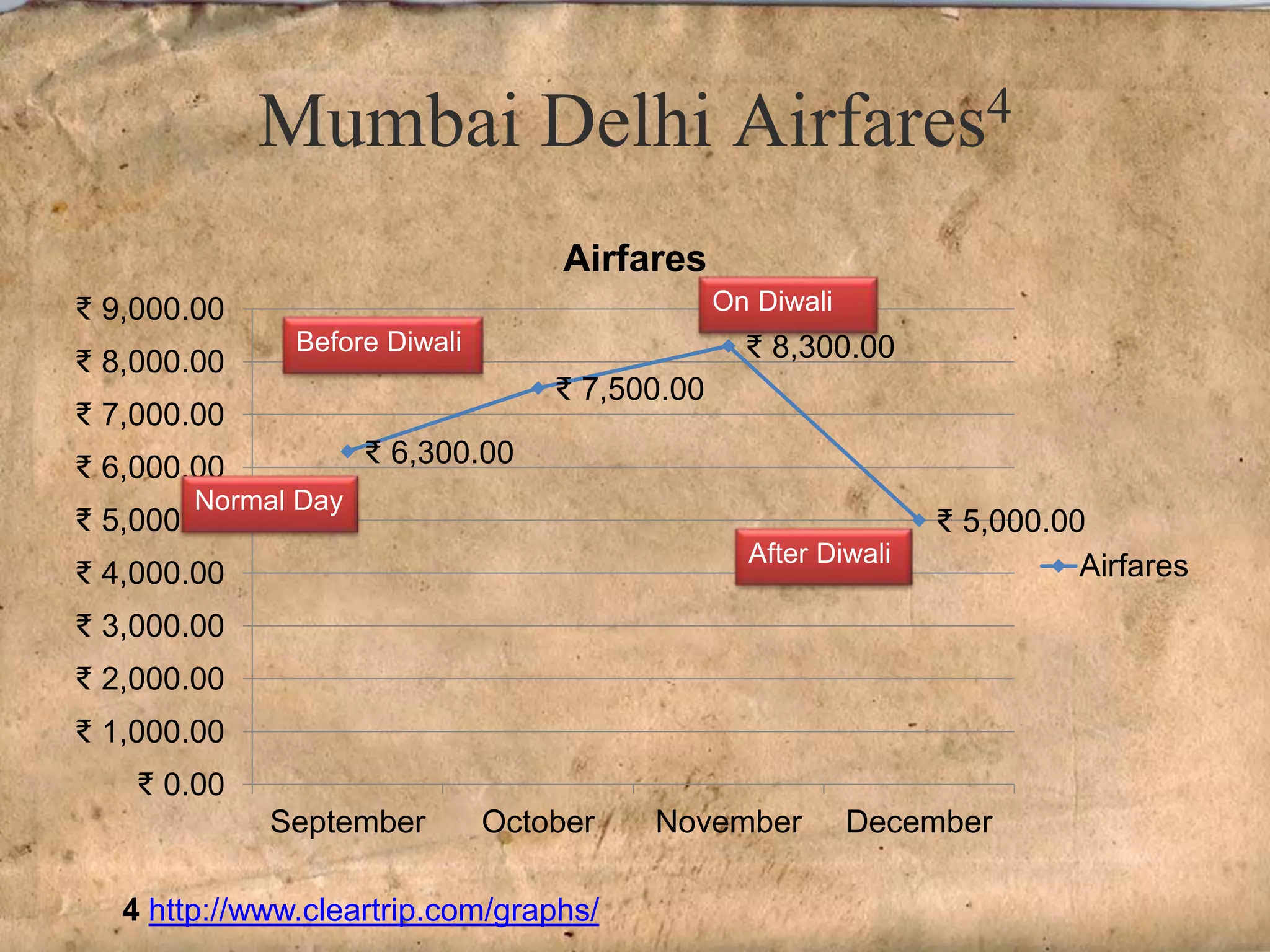 Oligopoly Example - Indian Airline Industry | PPTX