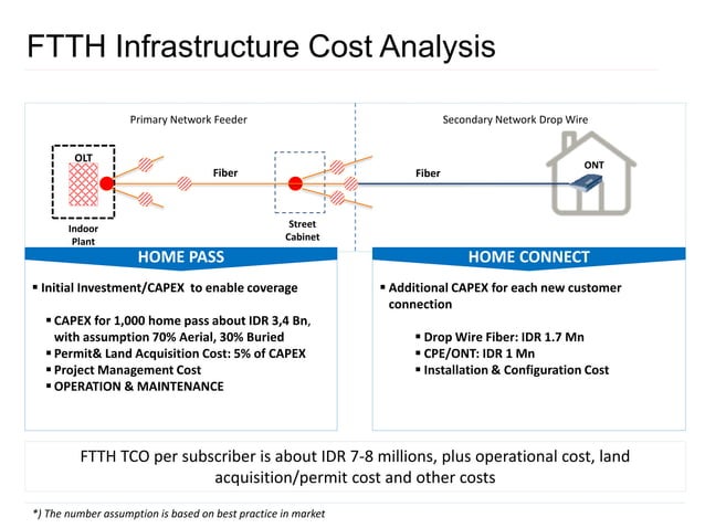Economic of FTTH - Open Access Concept | PDF