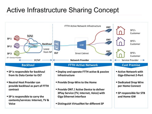 Economic of FTTH - Open Access Concept | PDF