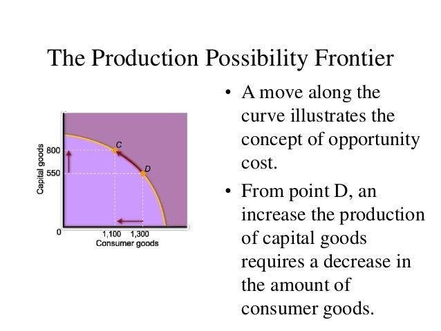 Production possibilities frontier definition economics - guluivy