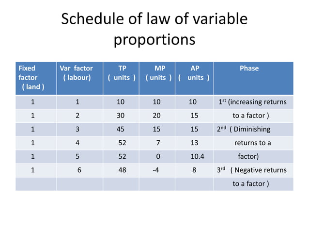 law of variable proportions | PPTX