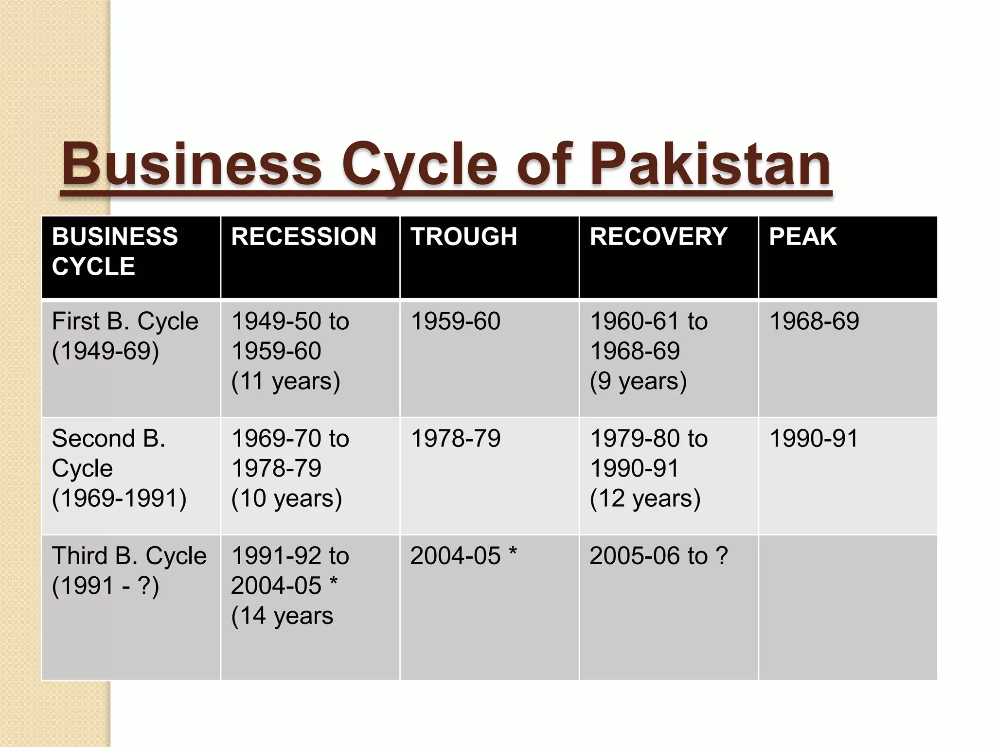 Business Cycle of Pakistan | PPTX