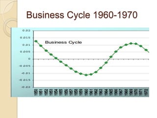 Business Cycle of Pakistan | PPTX
