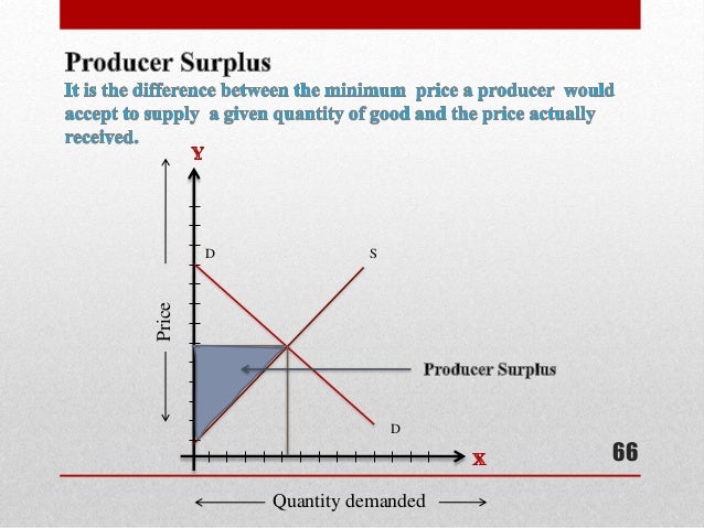 Concept of Demand along with its degrees