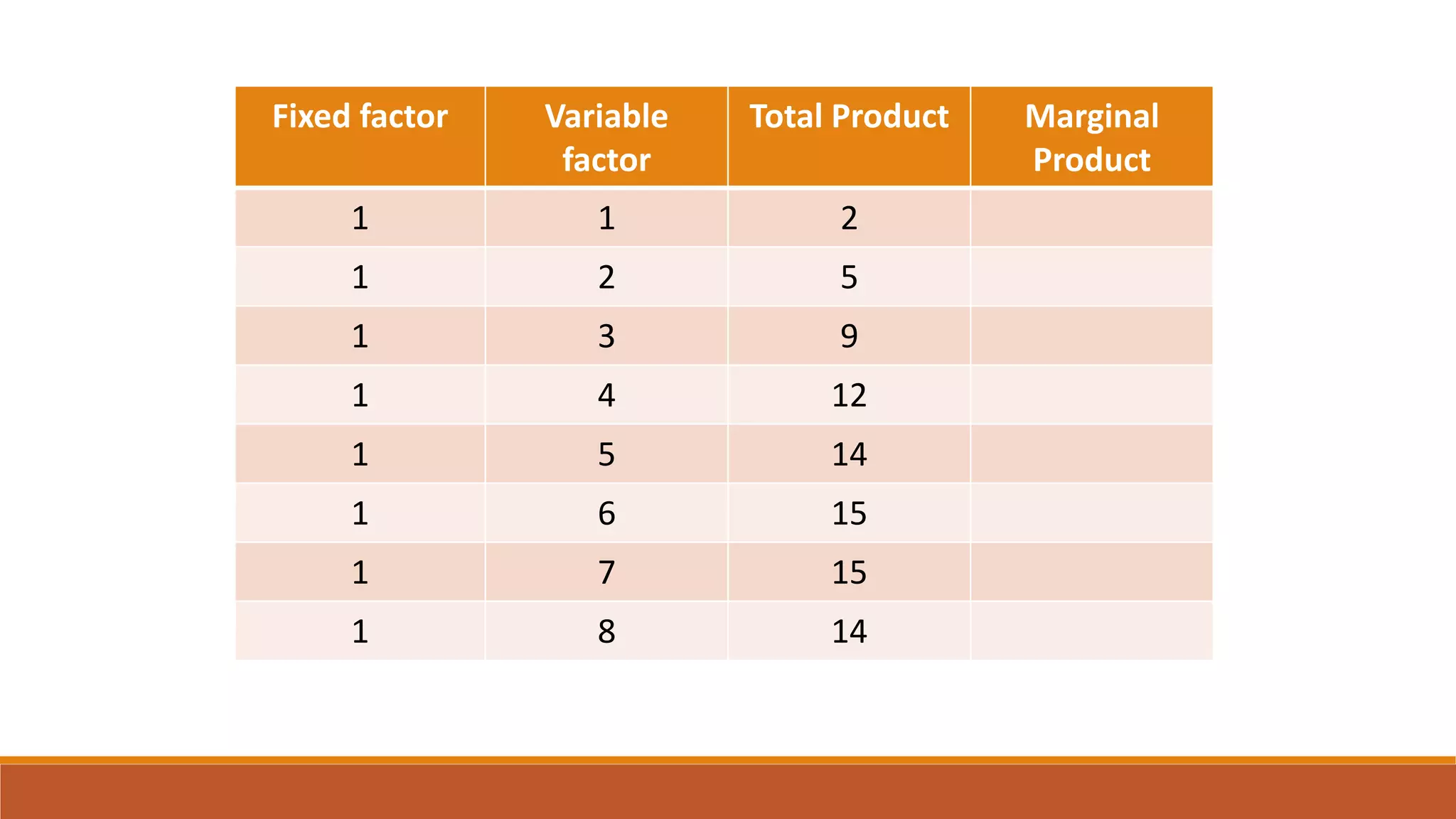 Law of variable proportion | PPTX