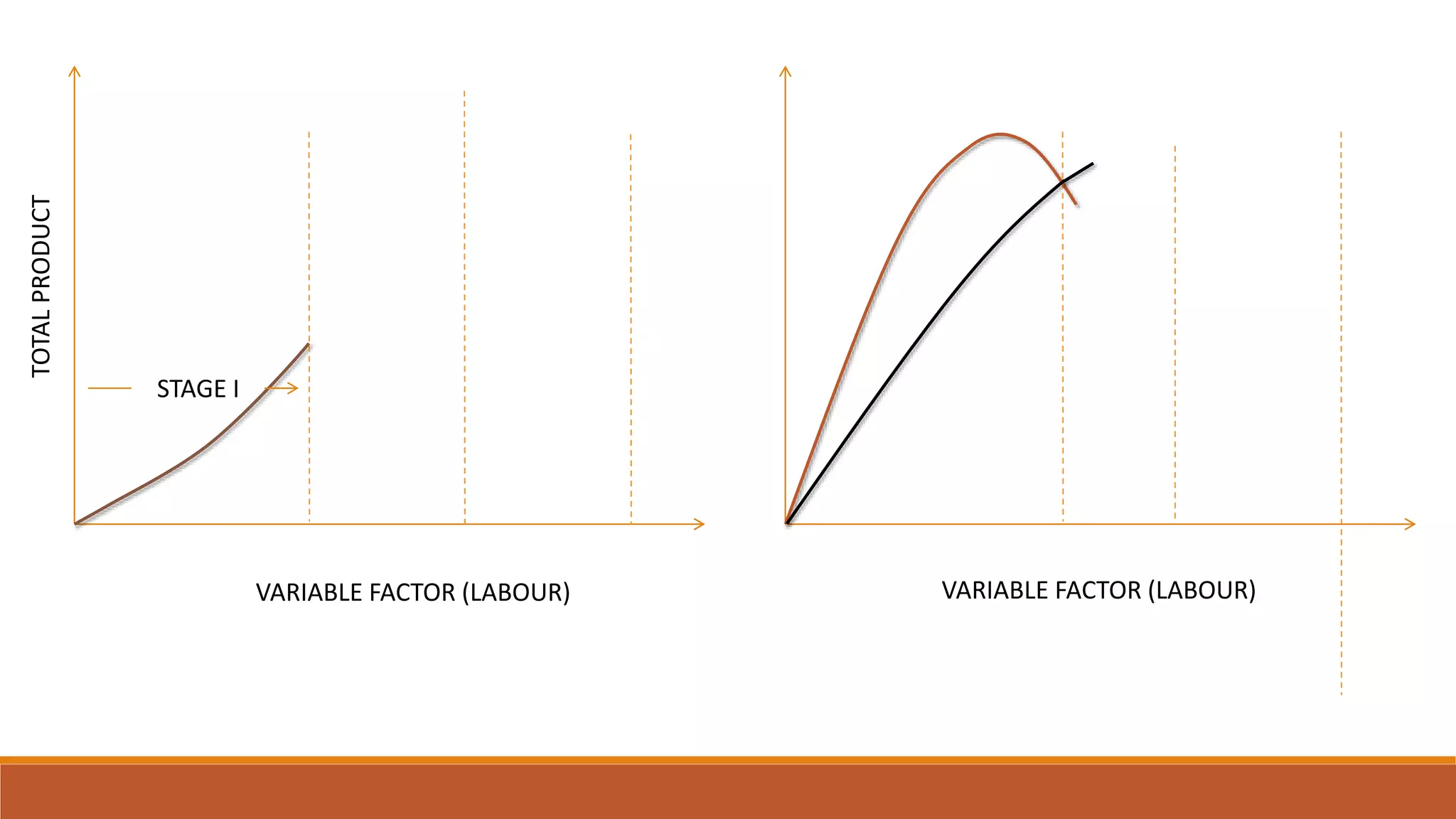 Law of variable proportion | PPTX