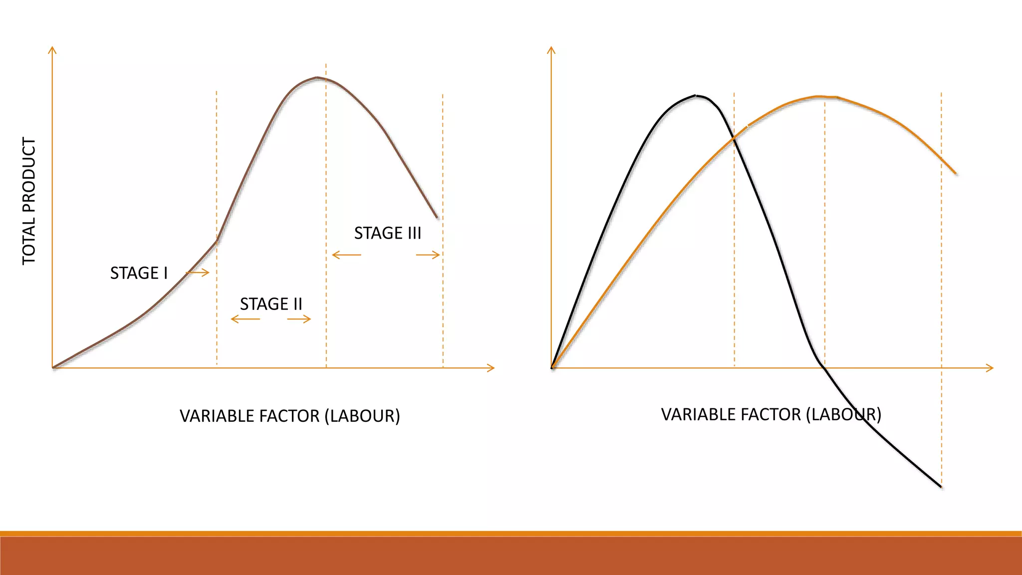 Law of variable proportion | PPTX