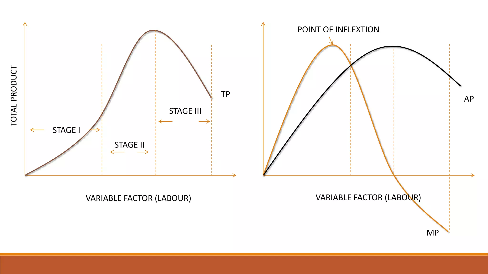 Law of variable proportion | PPTX