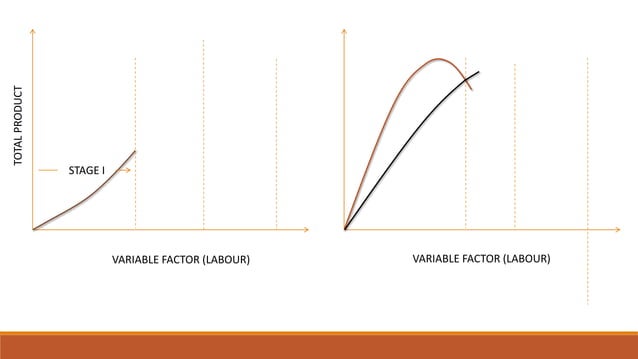 Law of variable proportion | PPTX