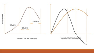 Law of variable proportion | PPTX
