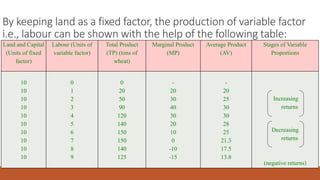Law of variable proportion | PPTX
