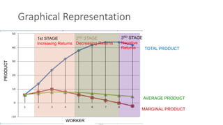 Law of variable proportion | PPTX