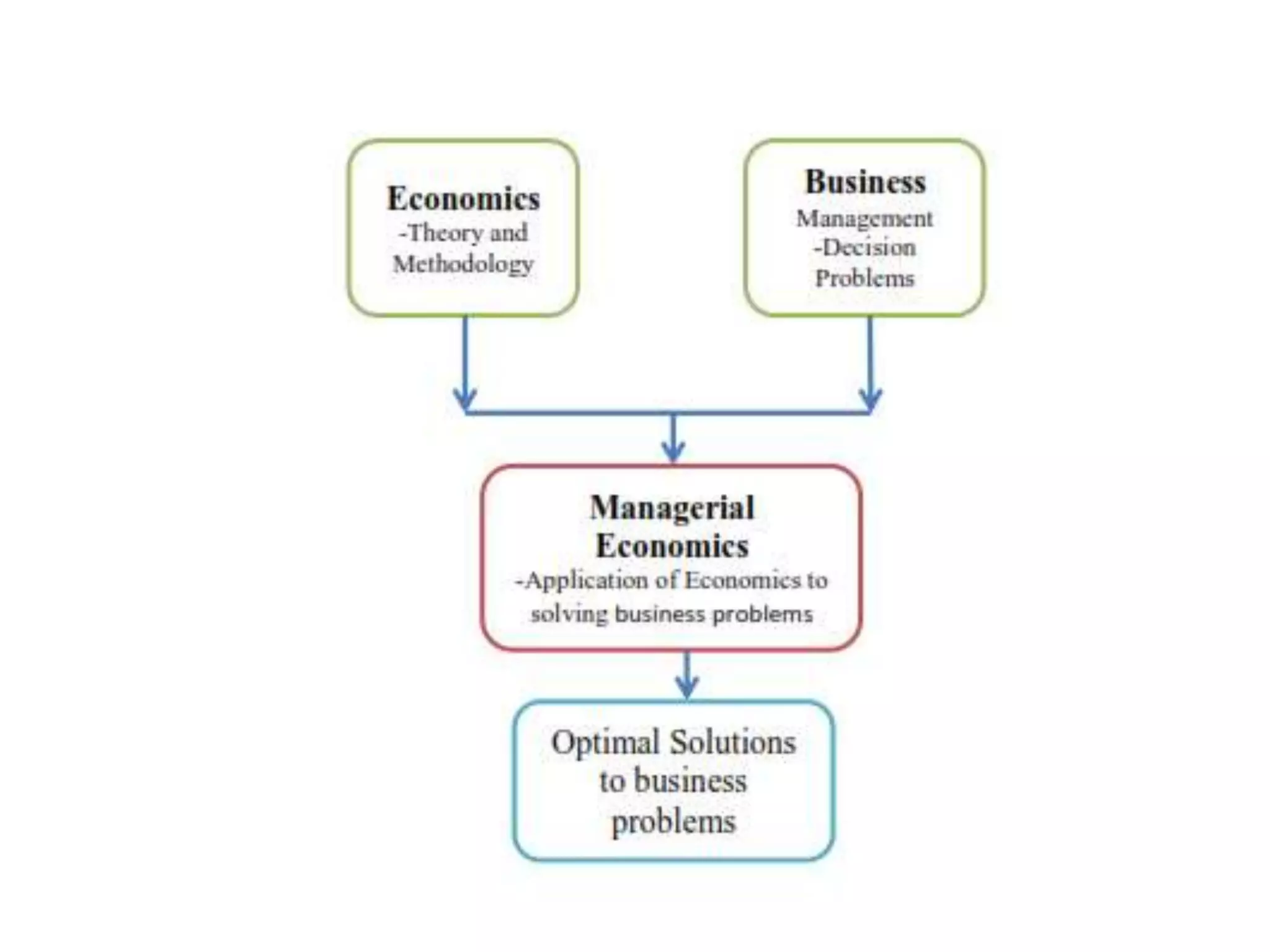 Business Economics-Nature and Circular Flow of Economic Activity | PPT