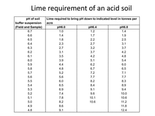 Economics of reclamation of acid soil.ppt