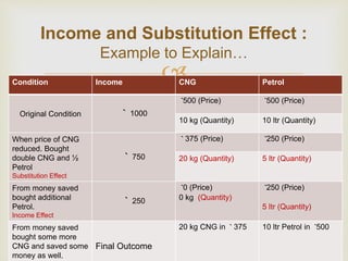 Economics : Income - substitution effect | PPTX