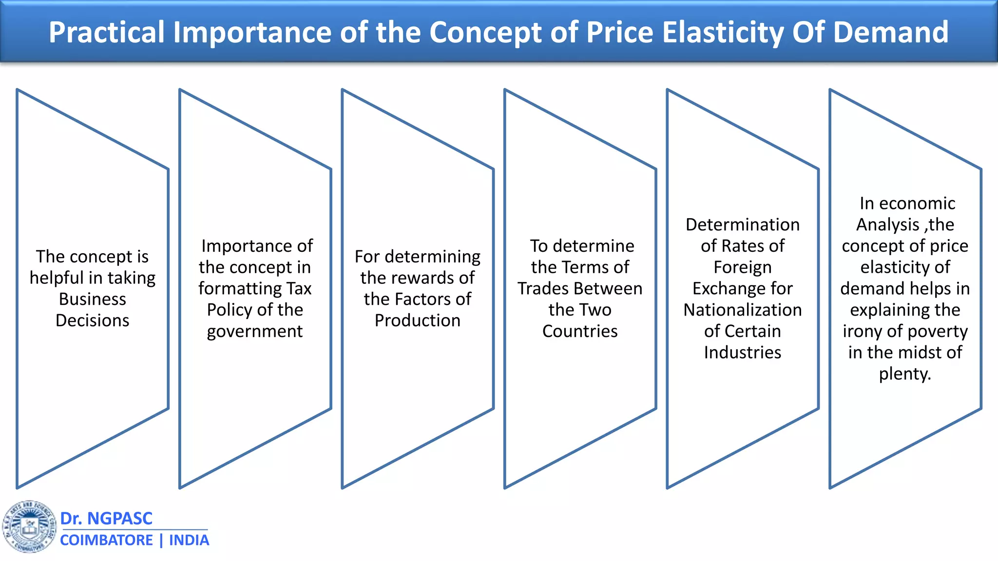 Price Elasticity of Demand | PPT