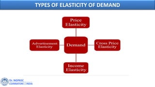 Price Elasticity of Demand | PPT