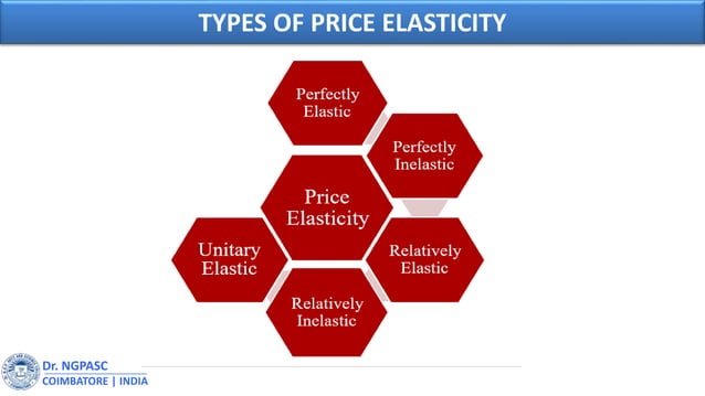 Price Elasticity of Demand | PPT